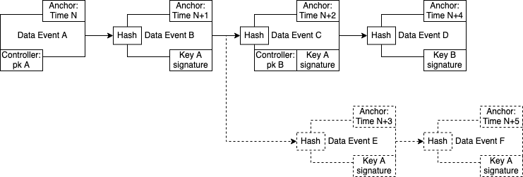 Key Revocation in Self-Certifying Protocols