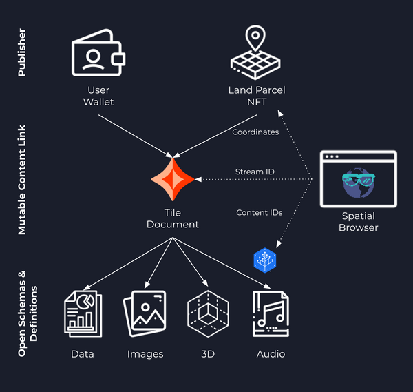 Geo Web Launches on Optimism With Ceramic